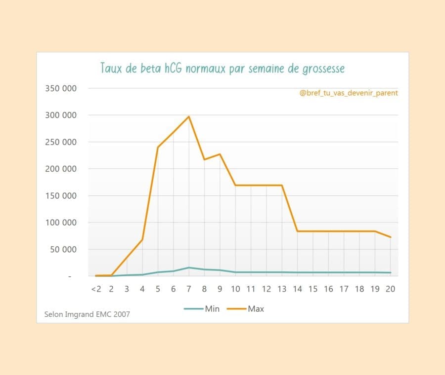 Taux de beta hCG : quand est-il bon